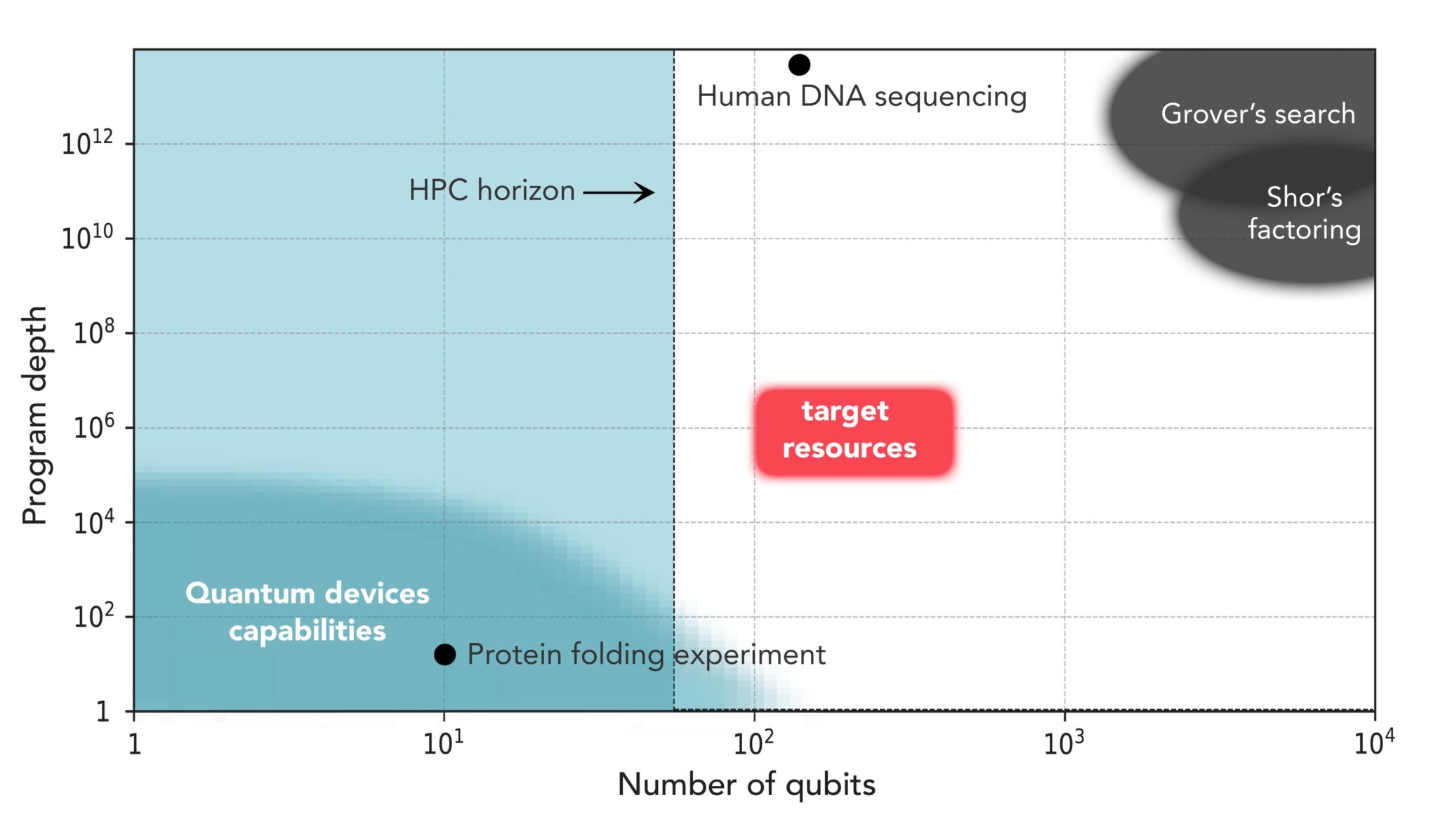 Quantum for Bio | Wellcome Leap: Unconventional Projects. Funded at Scale.